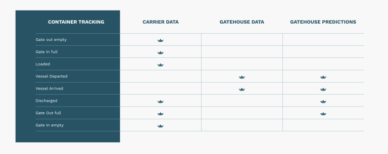Container Tracking - OceanIO®